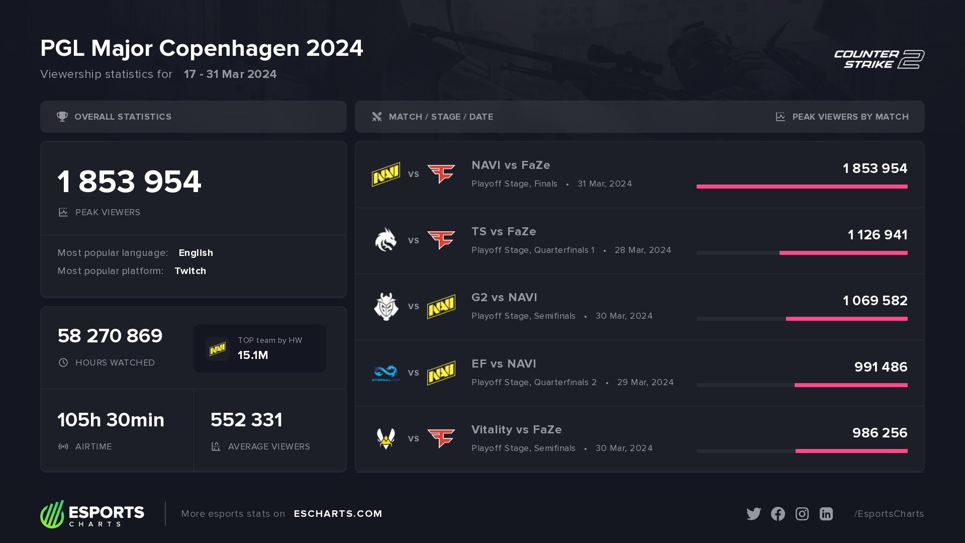 NAVI Clinches Historic Victory at PGL Major Copenhagen 2024 - First Gaming and Esports Media ...